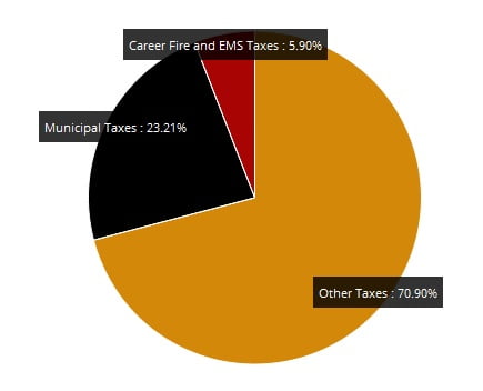 CLIFTON FMBA 21 Tax Pie Chart